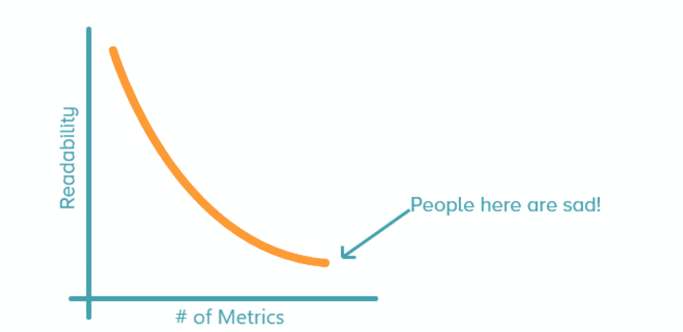 Marketing Dashboard Design: Use the Inverted Pyramid